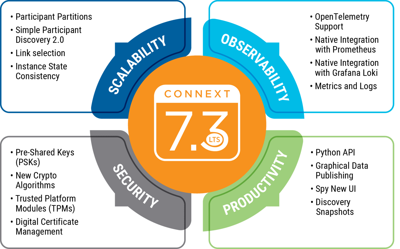 Unveiling RTI Connext 7.3 LTS: The Key to Smarter, Observable and ...